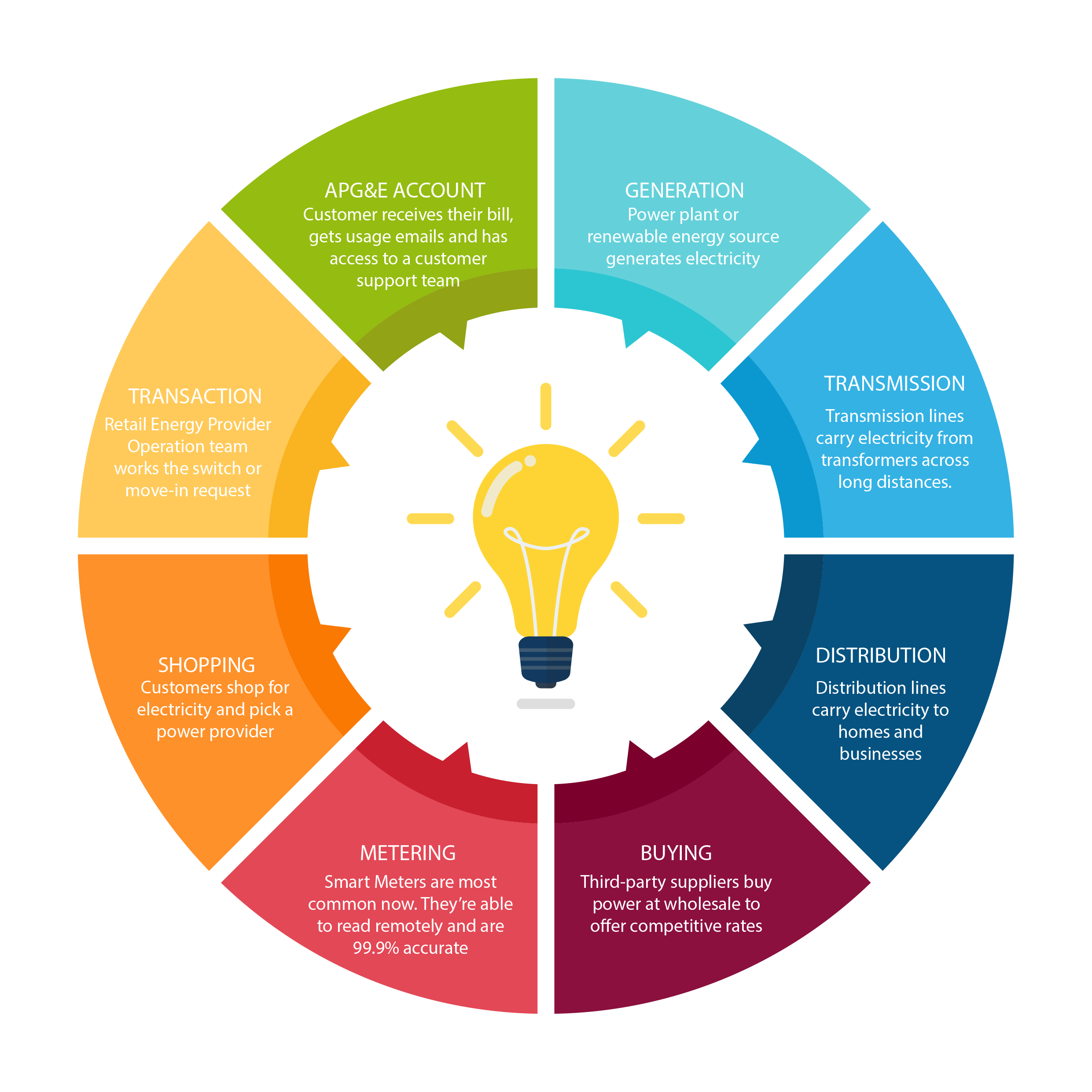 What To Expect When Switching Electricity Providers - APGE
